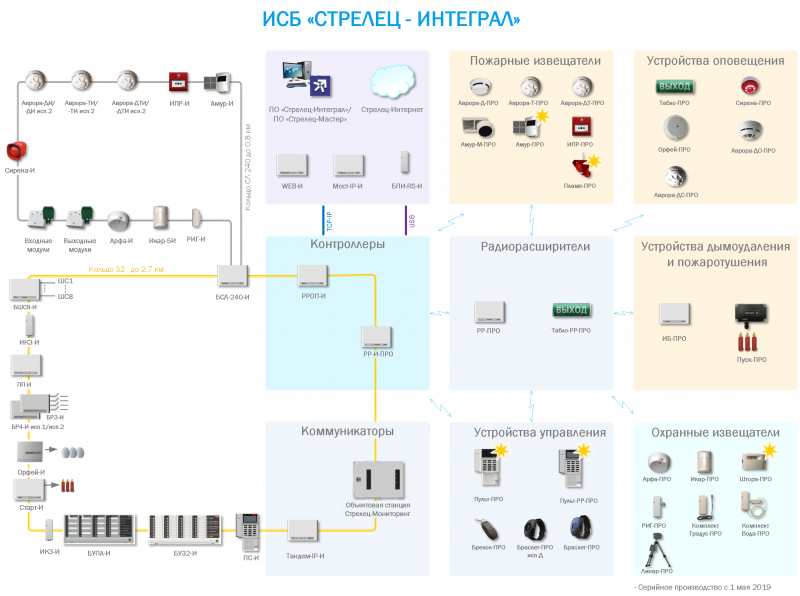 Радиосистема СТРЕЛЕЦ-ПРО